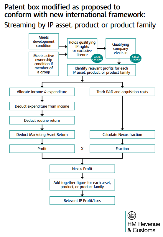 The Patent Box Reloaded Welcome To The Nexus Ipcopy
