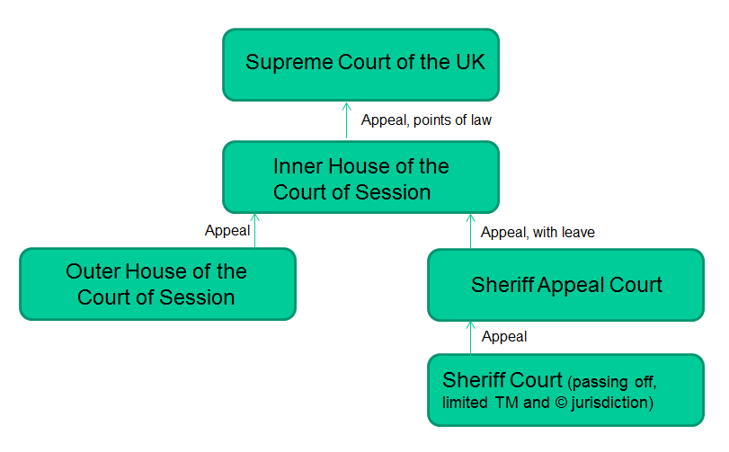 Intellectual Property Disputes in the UK: the Court of Session « IPcopy